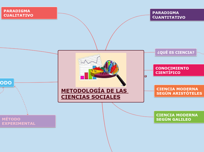 MetodologÍa De Las Ciencias Sociales Mind Map